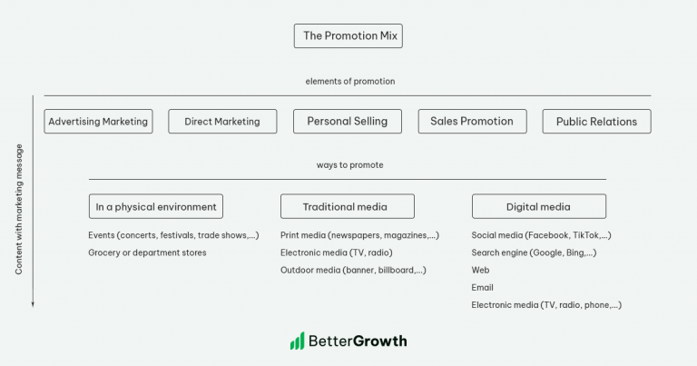 Cách Học Marketing (Từng Bước) cho Người Mới Bắt Đầu