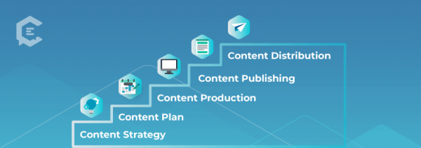 7 Bước Xây Dựng Chiến Lược Content Marketing (Chi Tiết)