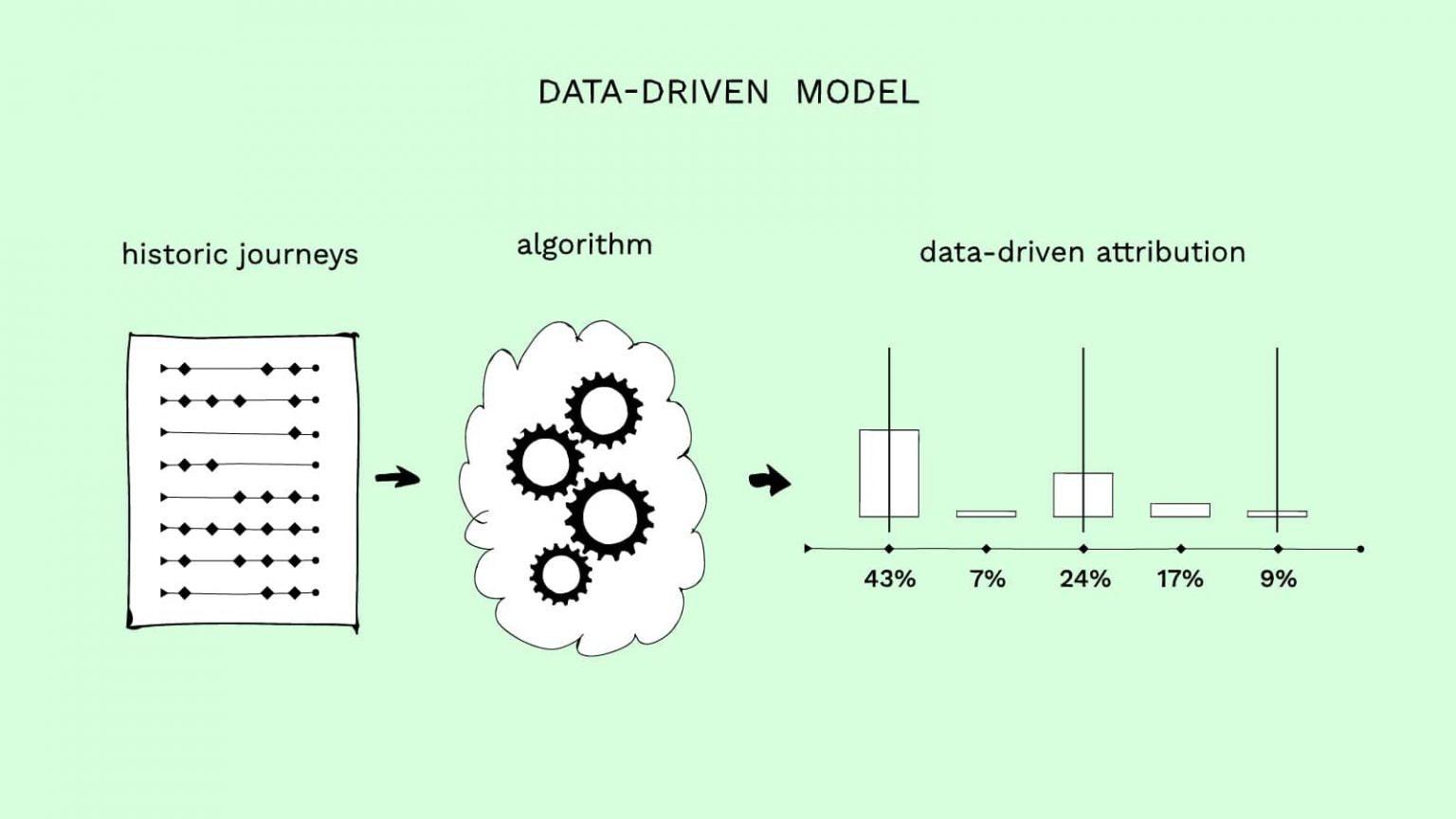 Marketing Attribution: Hướng Dẫn về Các Mô Hình Phân Bổ